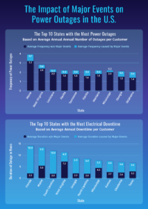 Most & Least United States Power Outages by State | MRO Electric