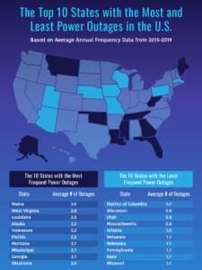 Most & Least United States Power Outages by State | MRO Electric