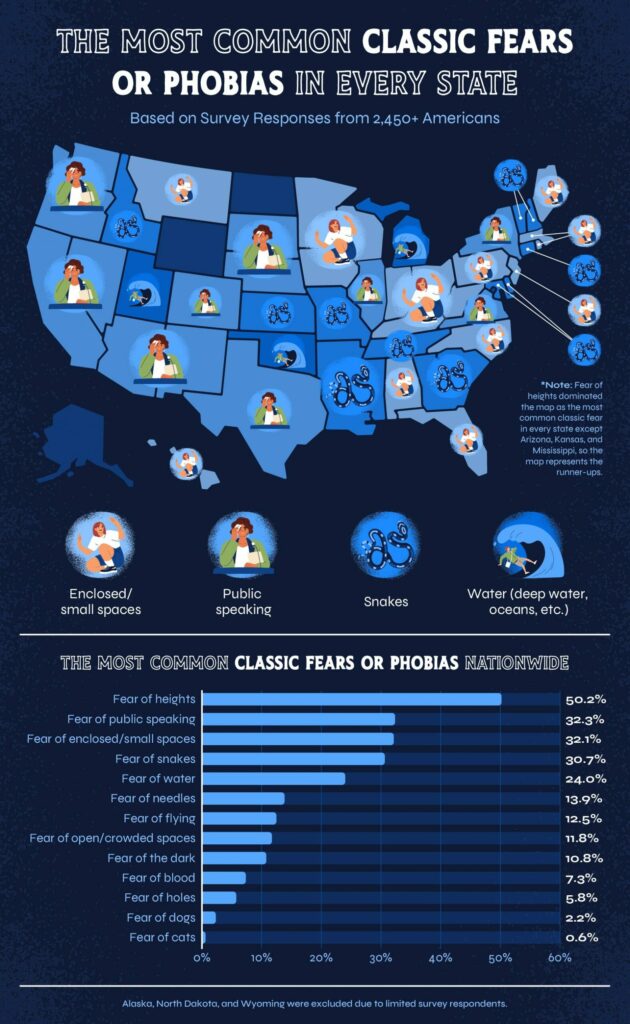 The Most Common Fears in Every State - MRO Electric Blog