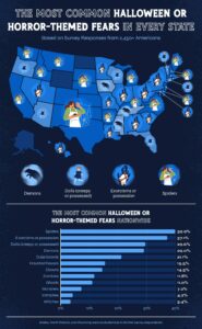 The Most Common Fears in Every State - MRO Electric Blog
