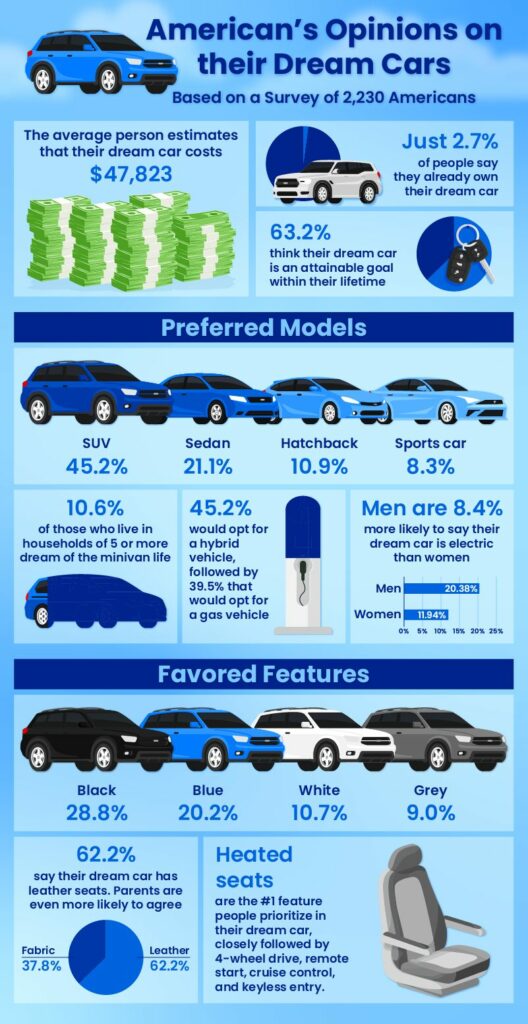 Every U.S. State’s Dream Car | MRO Electric